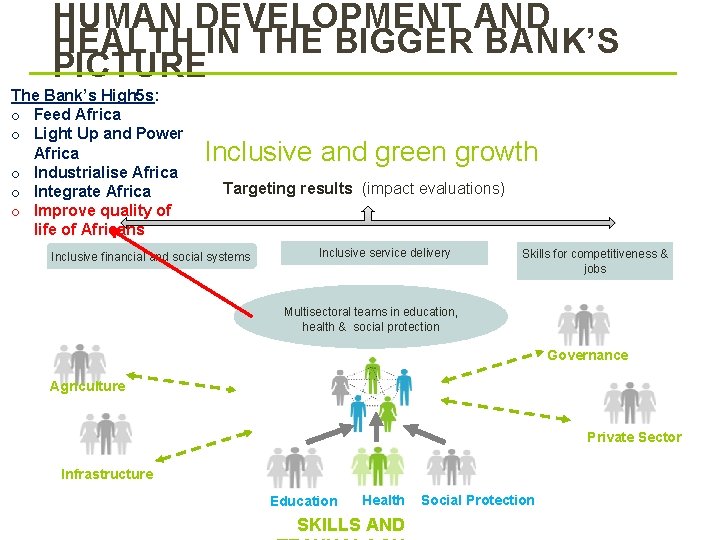 THE BANK AND HEALTH IN AFRICA HUMAN DEVELOPMENT