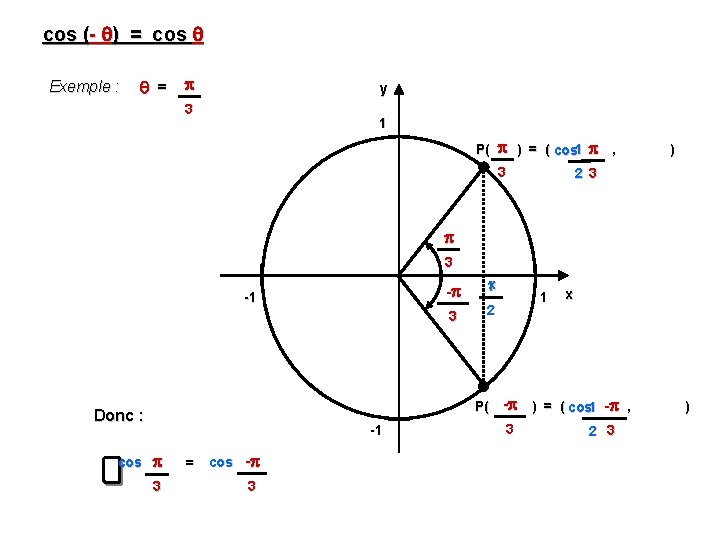 Les identits TRIGONOMTRIQUES y Les 3 identits trigonomtriques