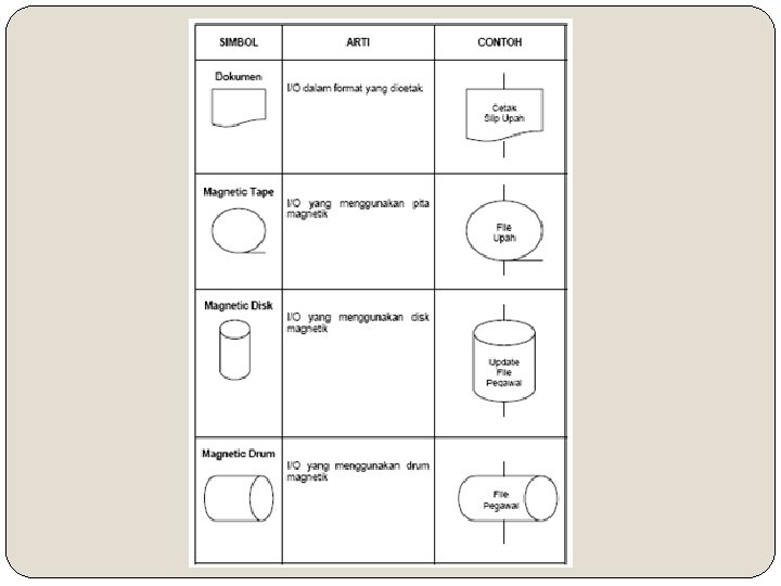 ANALISIS PERANCANGAN SISTEM Pertemuan 7 Flowchart Flowchart adalah