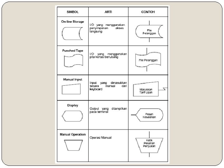 ANALISIS PERANCANGAN SISTEM Pertemuan 7 Flowchart Flowchart adalah
