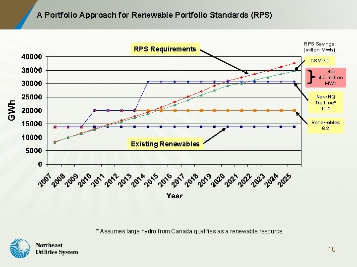 Creating Benefits for New England Putting the Pieces