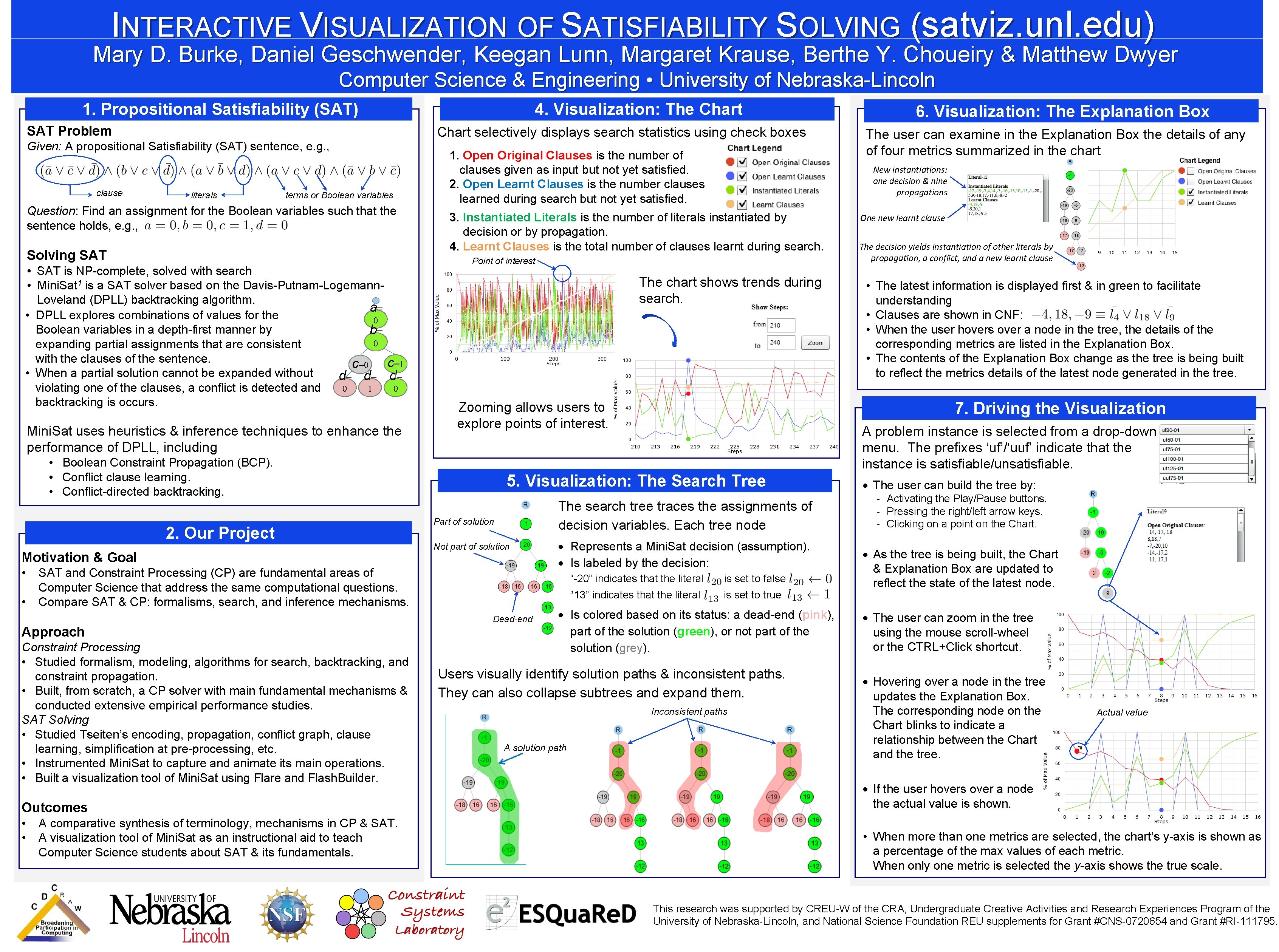 INTERACTIVE VISUALIZATION OF SATISFIABILITY SOLVING satviz unl edu