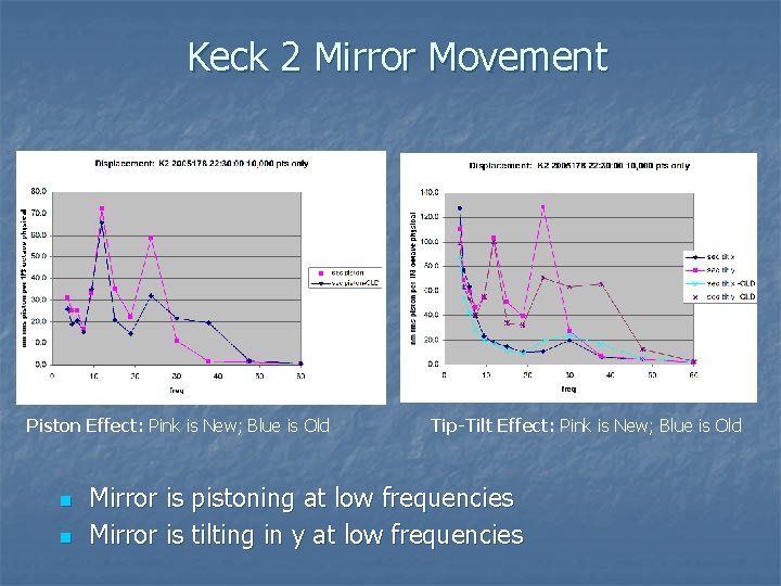 Vacuum System Vibration Analysis on the Keck Telescopes