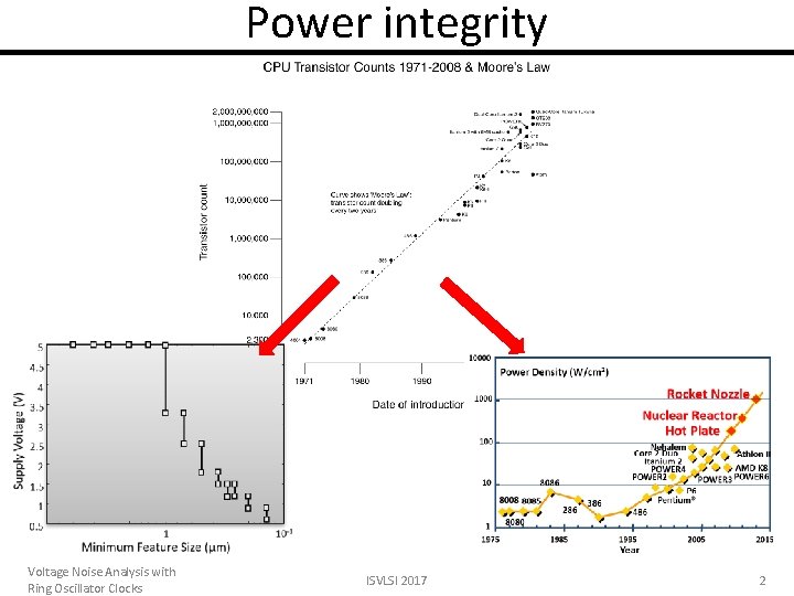 Voltage Noise Analysis with Ring Oscillator Clocks Lucas