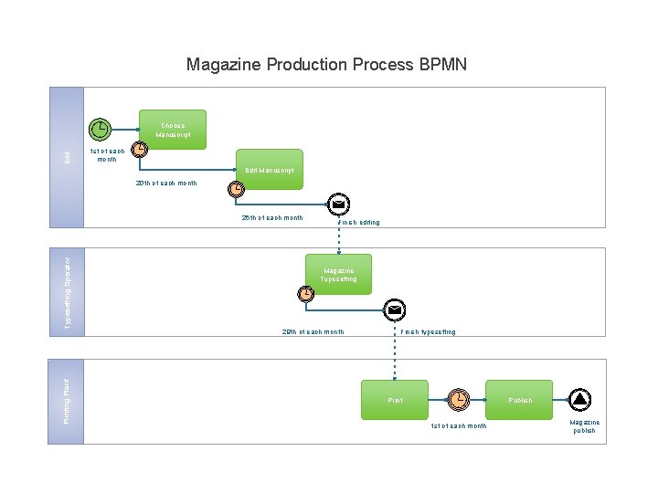 Flowchart Guide Flowchart Overview Start Alarm Rings Delay