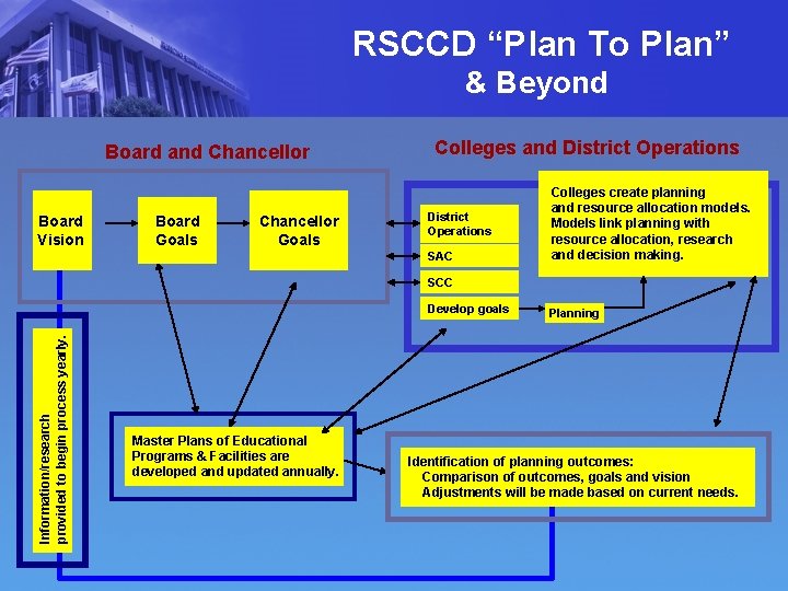 RSCCD Plan To Plan Beyond Board and Chancellor