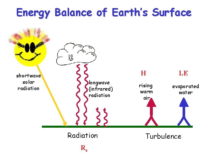 The Earths Orbit Around the Sun Seasonally varying