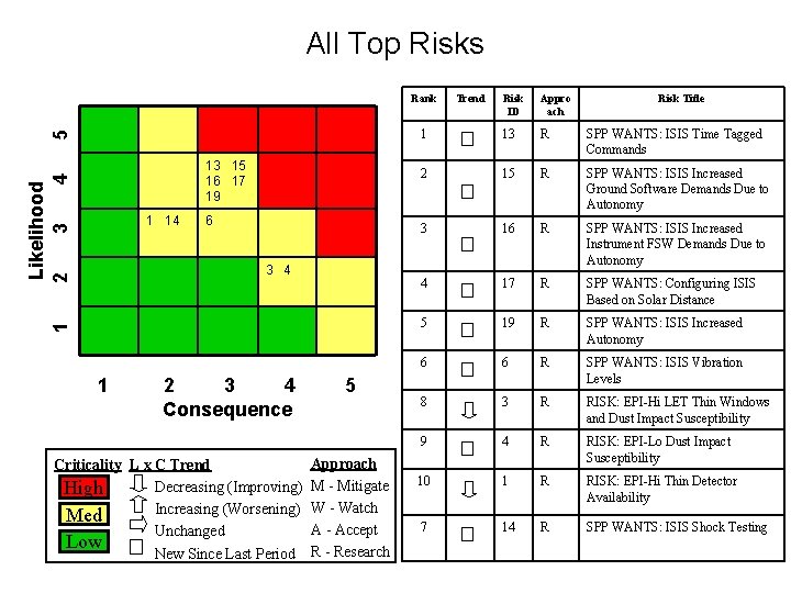 Risk Analysis Score Card Likelihood Bins Safety Technical
