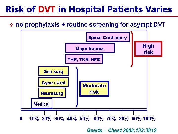 Venous Thromboembolism By G Sadasiva Rao M Pharm