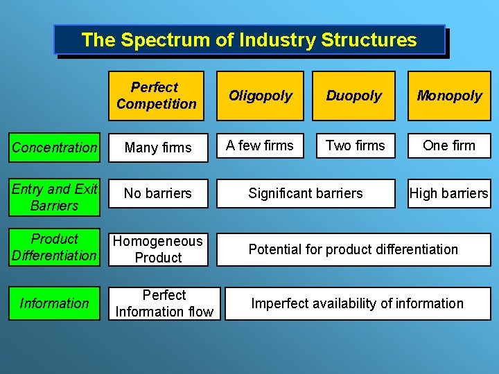 Industry Analysis The Fundamentals OUTLINE The objectives of