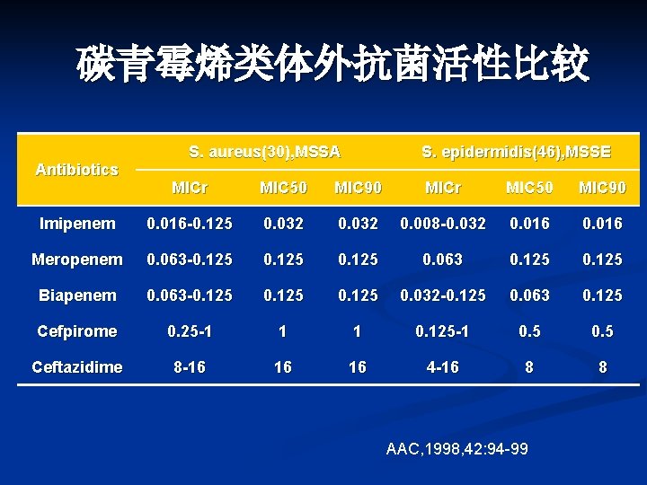 RESISTANCE PHARMACOKINETICS BACTERICIDE SIDE EFFECTS INFECTION IMMUNITY ...
