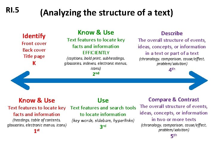 RI 5 Analyzing the structure of a text