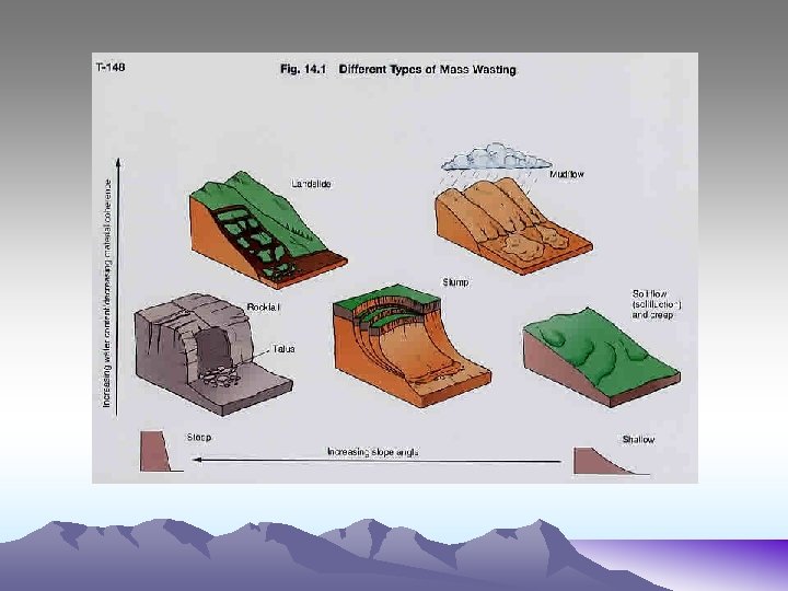 Erosion by Mass Movement Columbia Pkwy Cincinnati Erosion