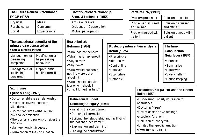 The Future General Practitioner RCGP 1972 Doctorpatient relationship