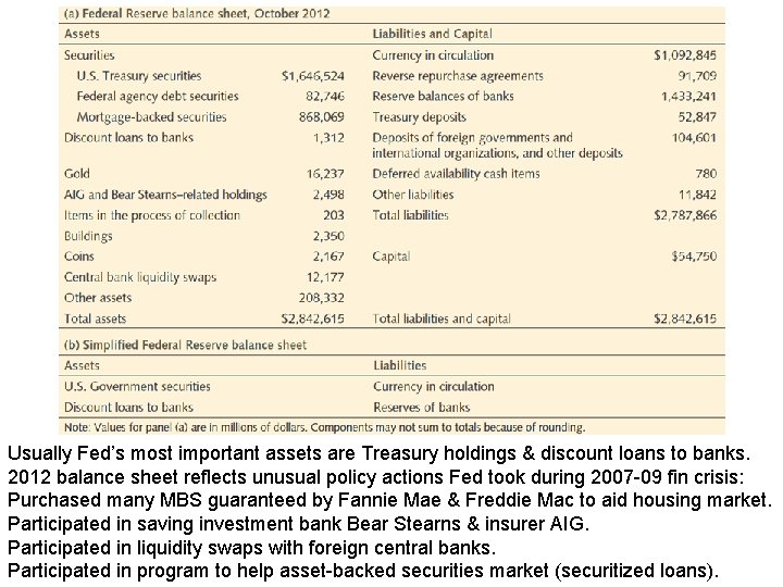 Feds Balance Sheet Monetary Base Model of M
