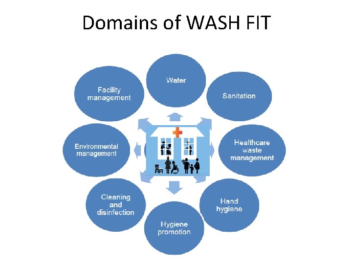 Water and Sanitation in Health Facilities improvement tool
