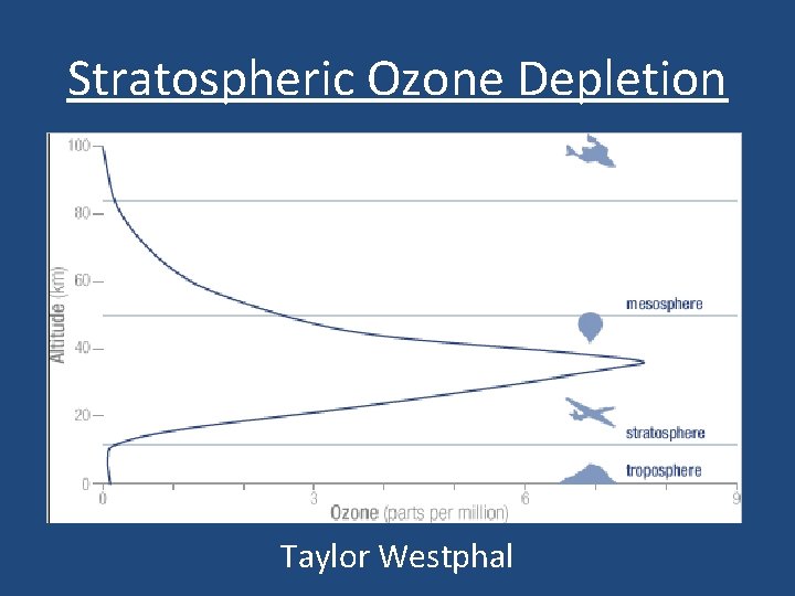 Stratospheric Ozone Depletion Taylor Westphal What is Ozone