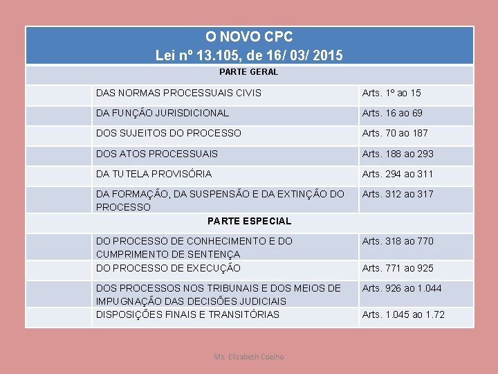 PREPARATRIO EXAME OAB Profa Elizabeth coelho MDULO I
