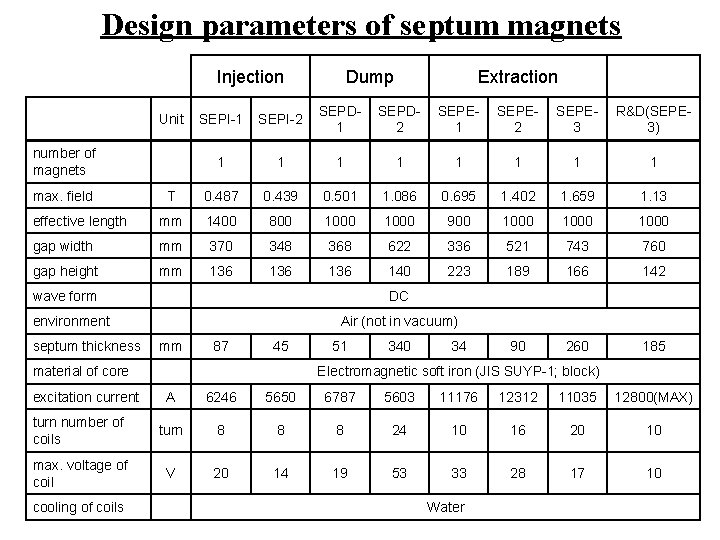 Design of DC septum magnets based on measurements