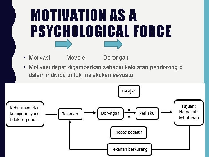 MOTIVATION AS A PSYCHOLOGICAL FORCE Motivasi Movere Dorongan