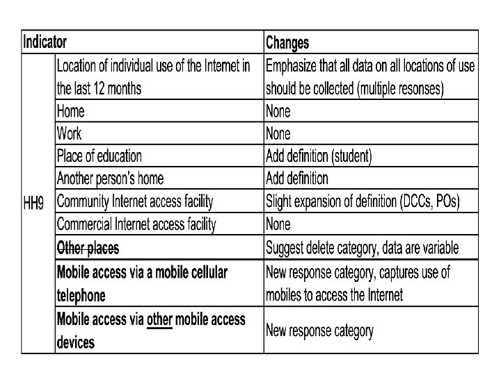 Revising the core ICT indicators 2008 Global Event