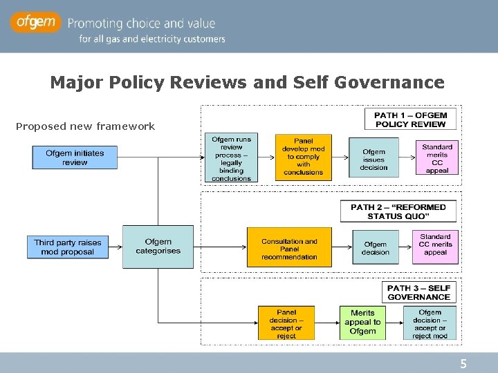 Code Governance Review Overview of consultation documents Mark