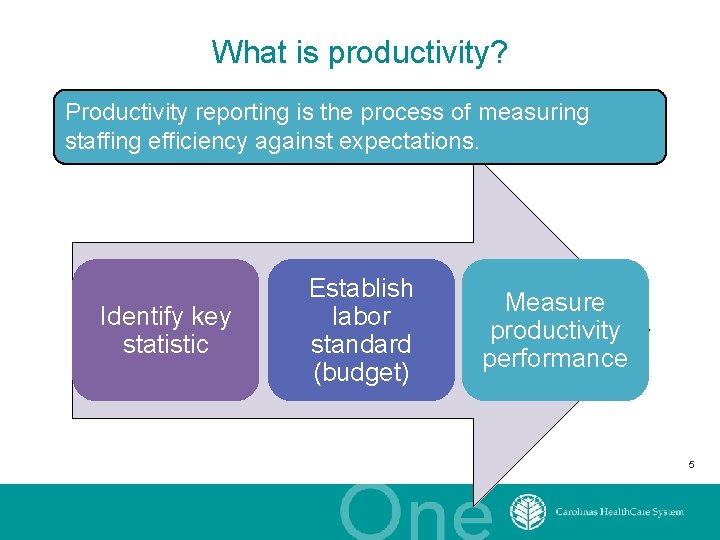 Productivity Management Highlighting the Key Principles Carolinas ...