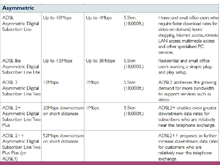 Lecture 7 Digital Subscriber Line Technology DSL 1