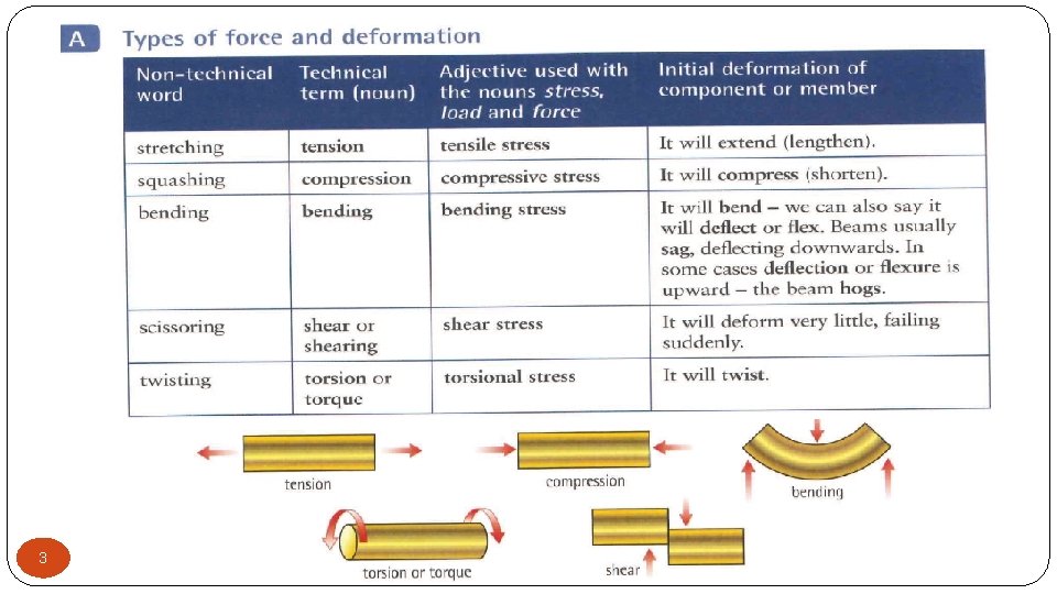 Unit 31 Force deformation and failure Dr Basil