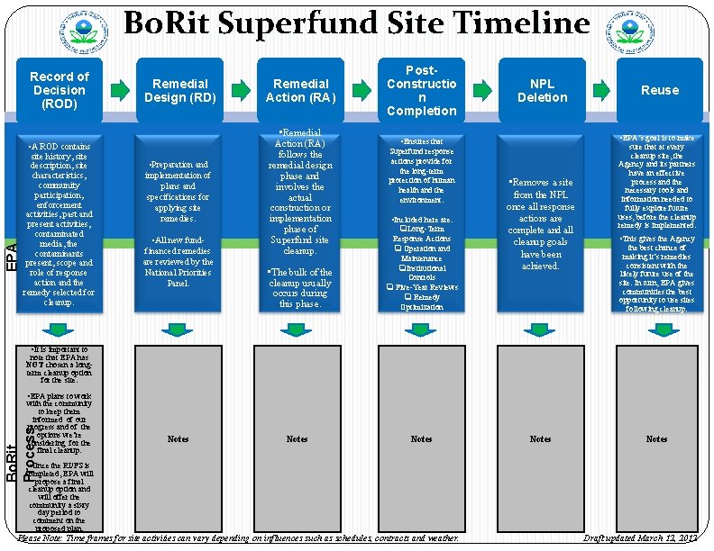 Bo Rit Superfund Site Timeline A removal action
