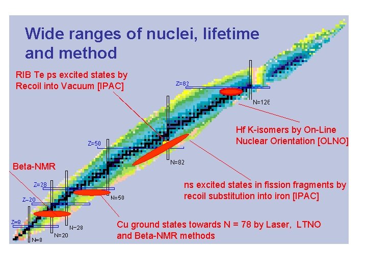 The Table of Nuclear Magnetic Dipole and Spectroscopic