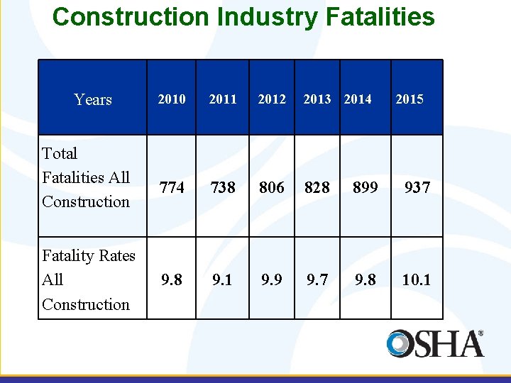 Directorate of Construction NCCER Safety Committee Meeting October