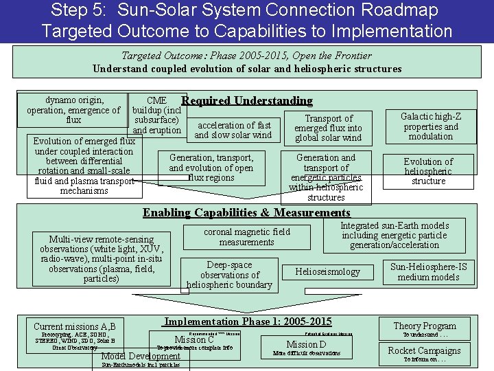 Step 5 SunSolar System Connection Roadmap Targeted Outcome
