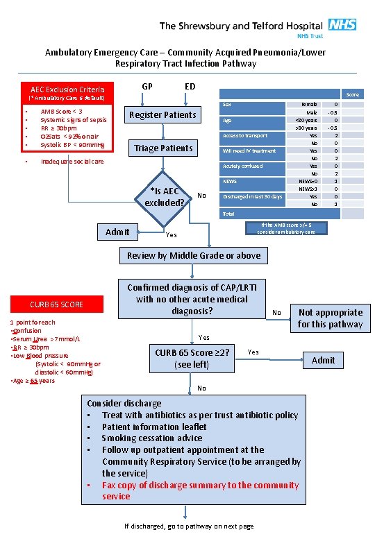 Ambulatory Emergency Care Community Acquired PneumoniaLower Respiratory ...