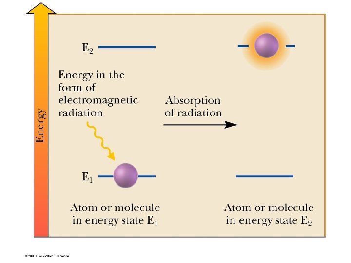 Infrared Spectroscopy Chapter 12 Energy Table 12 1
