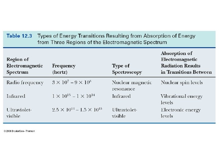 Infrared Spectroscopy Chapter 12 Energy Table 12 1