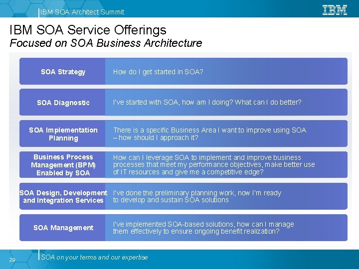 IBM SOA Architect Summit Business Architecture Architecting SOA