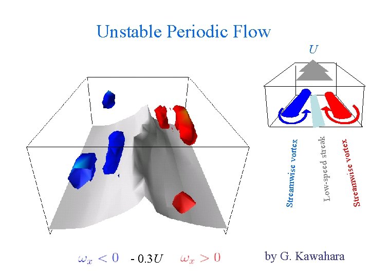 Statistics of Passive Vectors in an Unstable Periodic