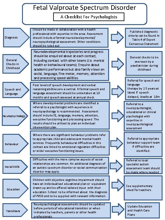 Fetal Valproate Spectrum Disorder A Checklist For Psychologists