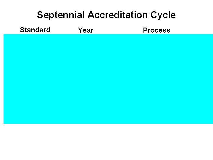 Overview of the Revised Accreditation Standards and New