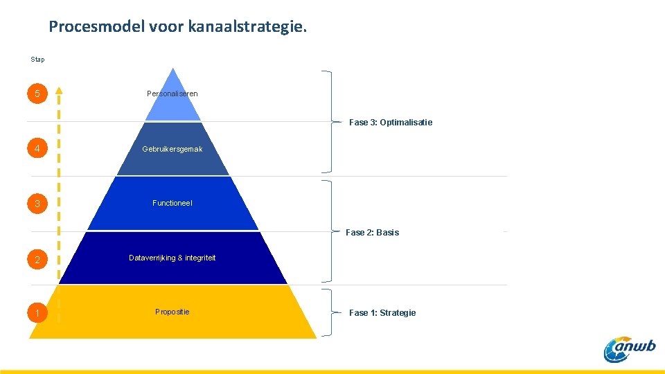 Kanaalstrategie ANWB retail Datagedreven aanpak voor een optimale