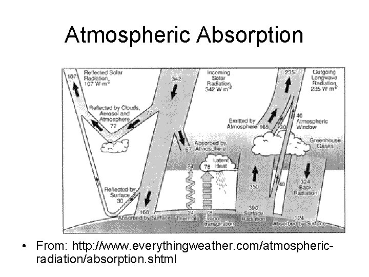 An improved energy balance model Atmosphere and Greenhouse