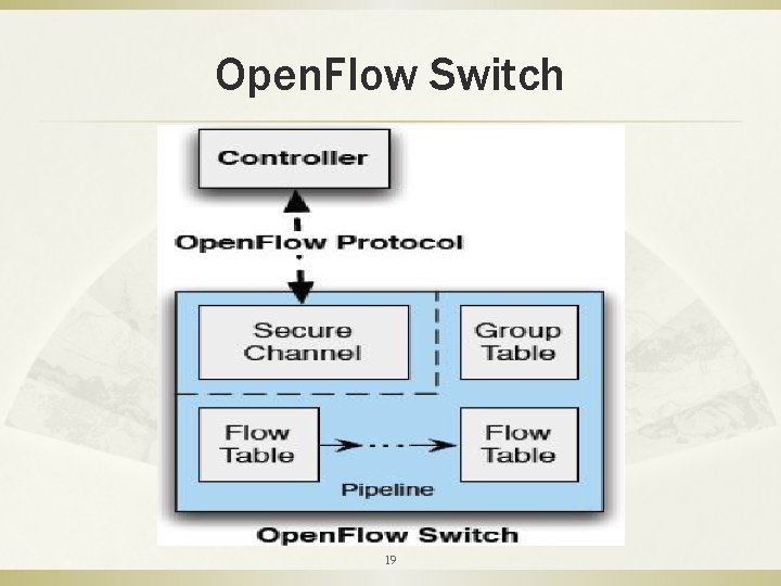 A survey of SDN Past Present and Future