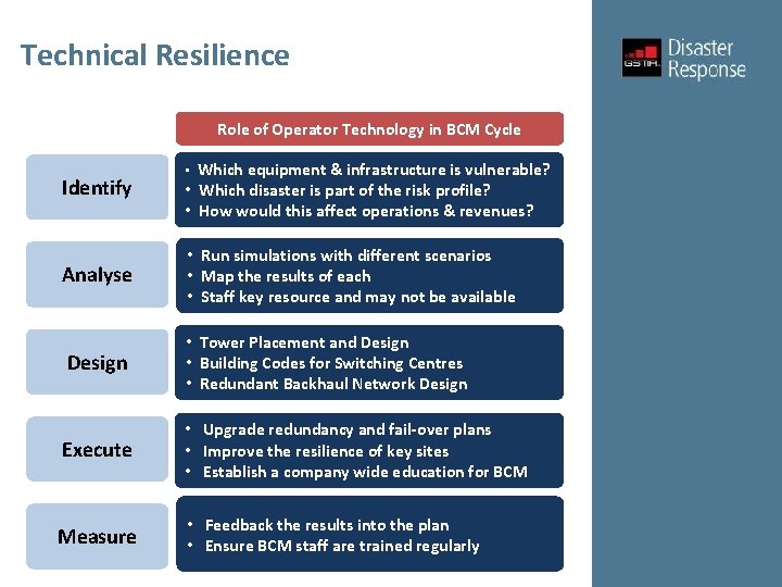 Business Continuity and Technical Resilience of Operators Business