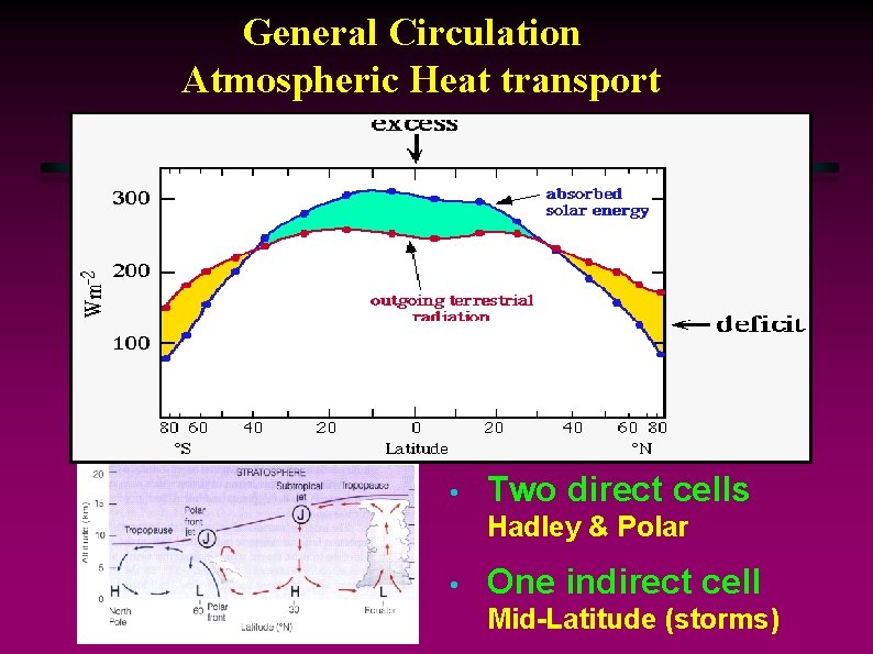 General Circulation and Climate Zones Martin Visbeck DEES