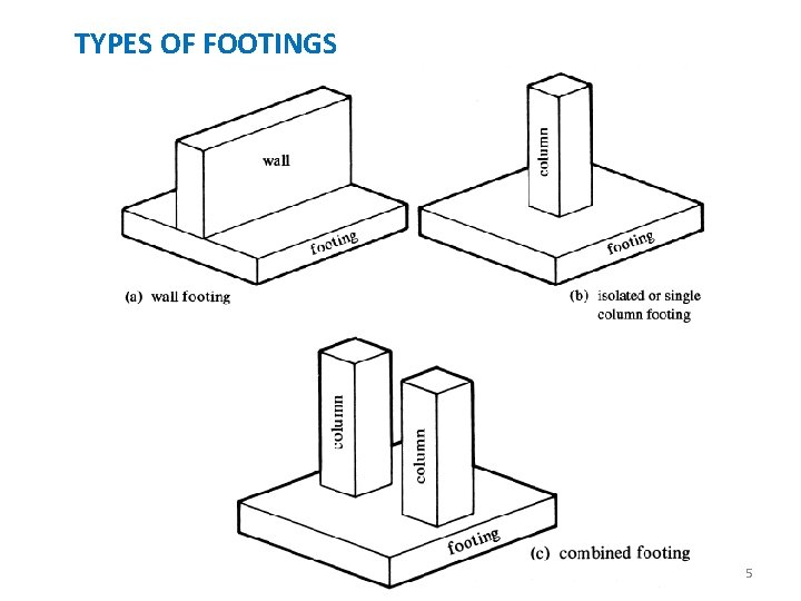 FOOTINGS INTRODUCTION 1 INTRODUCTION Footings are structural members