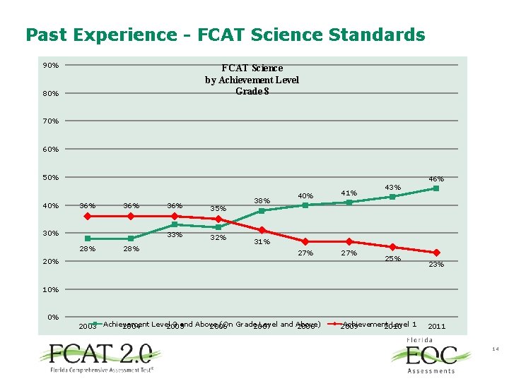 Assessment FCAT 2 0 EndofCourse Assessments Transition to