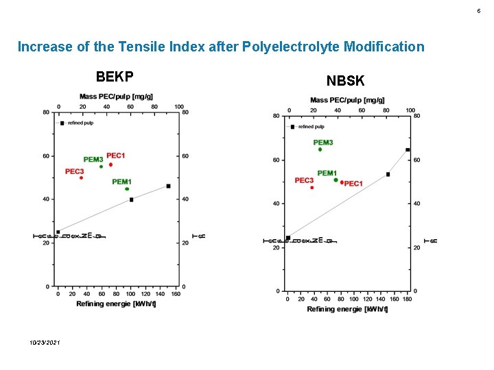 Paper Strength Increase by Using Polyelectrolytes as Promising