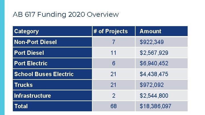 AB 617 Incentive Funding Projects 2020 Overview of