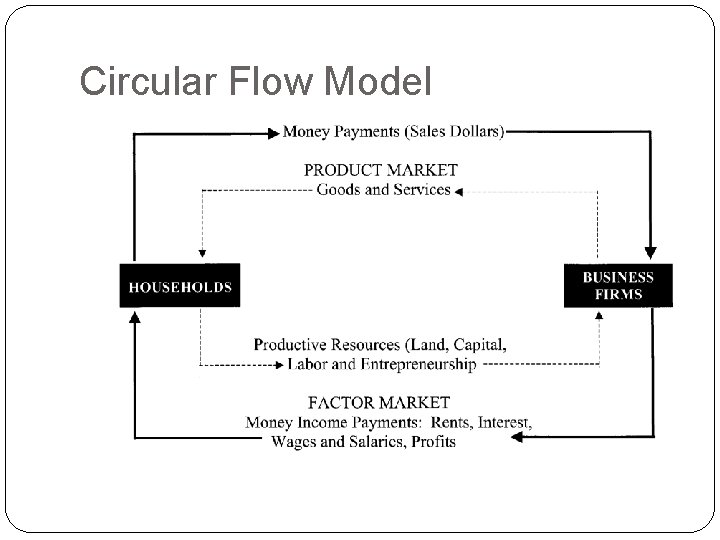 Circular Flow Individuals function as both consumers and